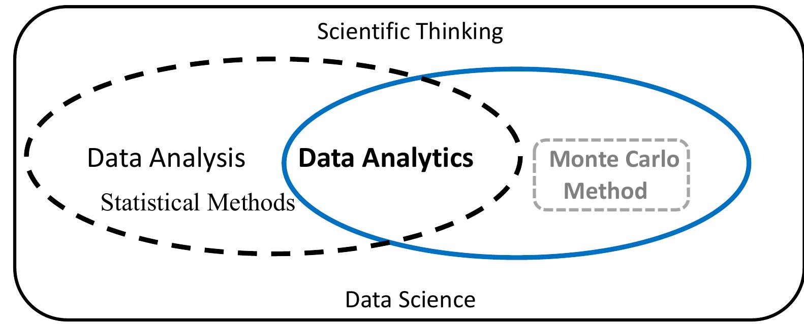 Conceptual framework of data science, data analysis, and