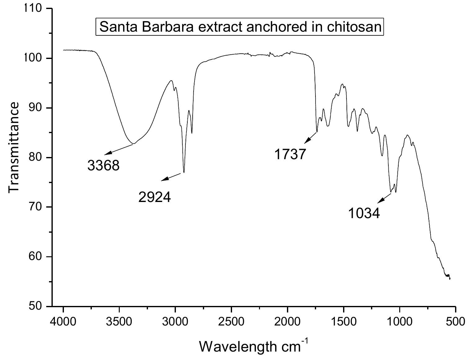 Extract anchored in chitosan spectrum in the ftir.