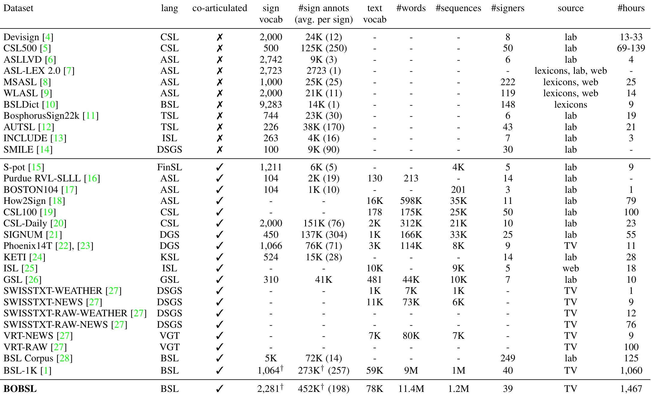 Table 4 - BBC-Oxford British Sign Language Dataset