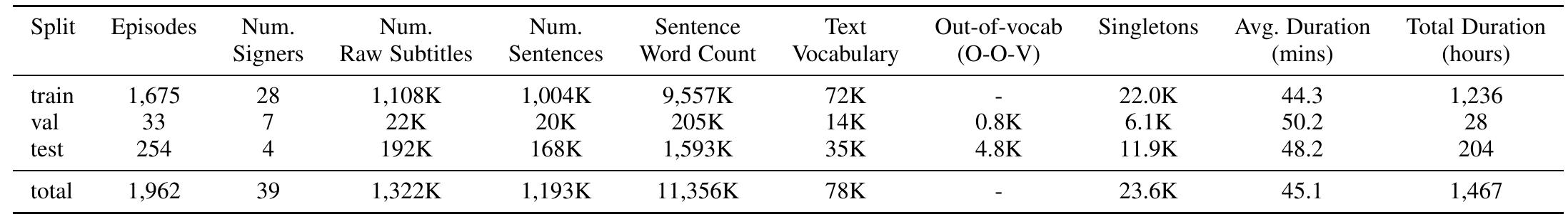 Table 4 - BBC-Oxford British Sign Language Dataset