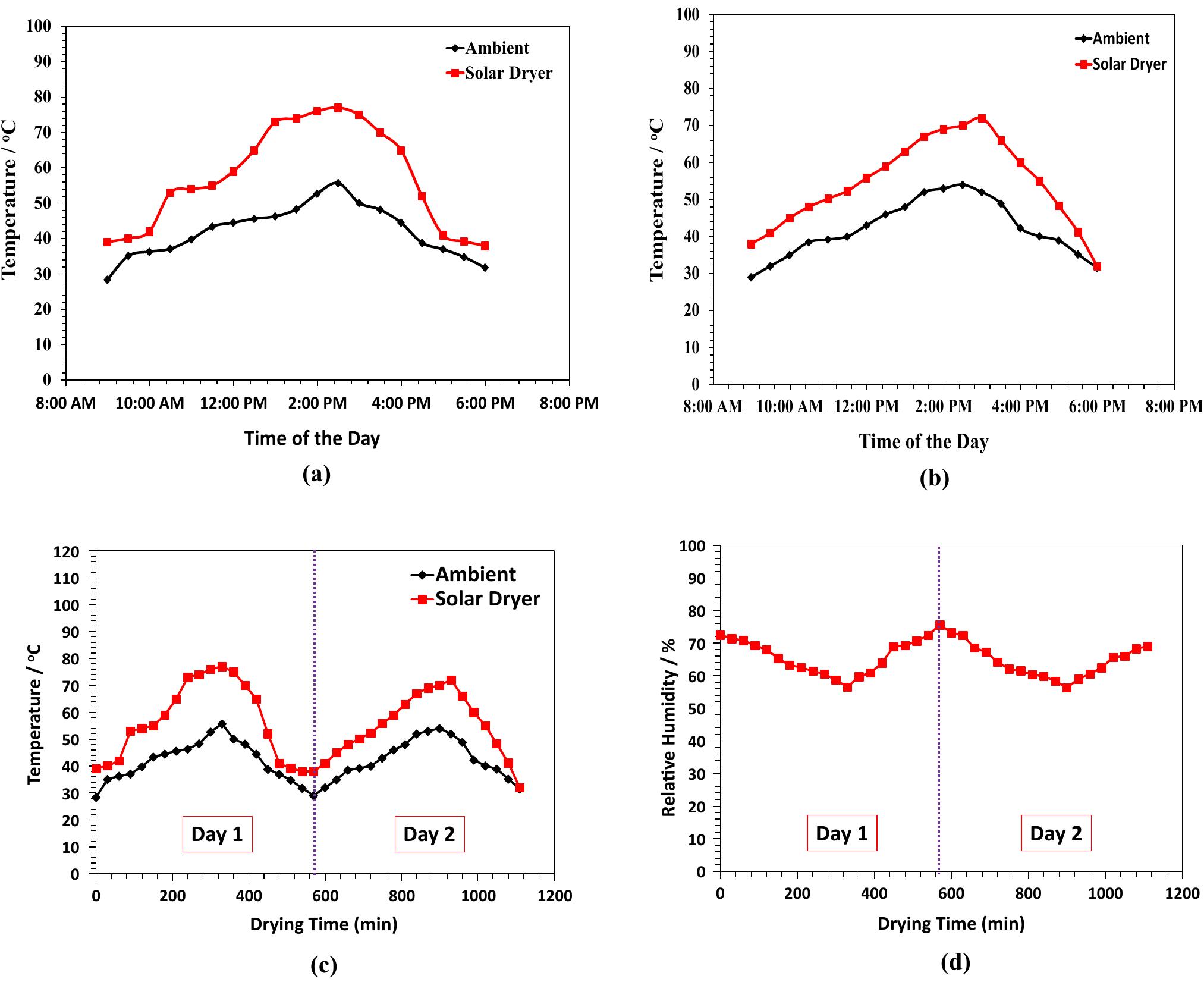 A graph of solar dryer and ambient temperatures against time