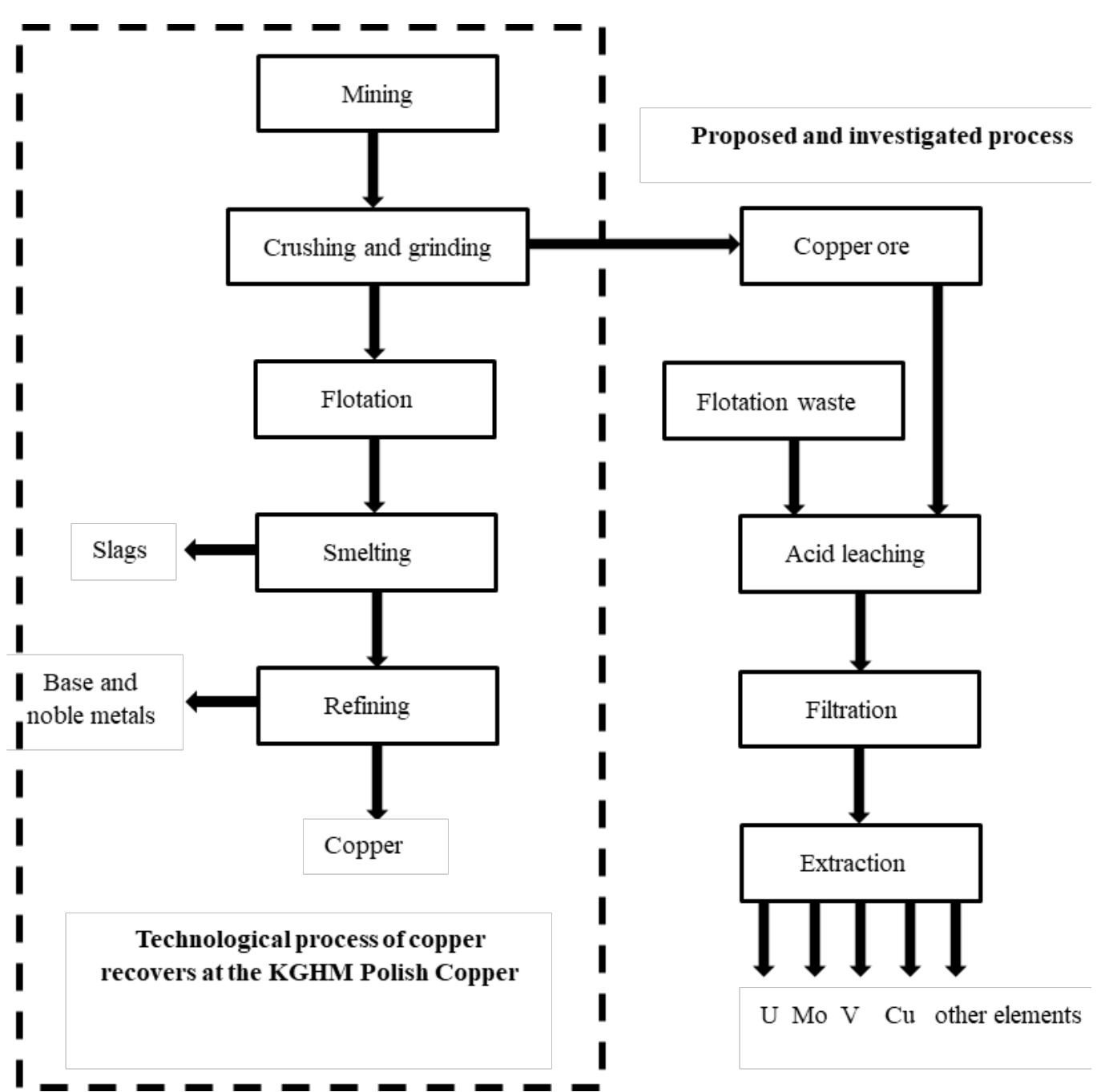 Process for pyrometallurgical refining of cu ore and