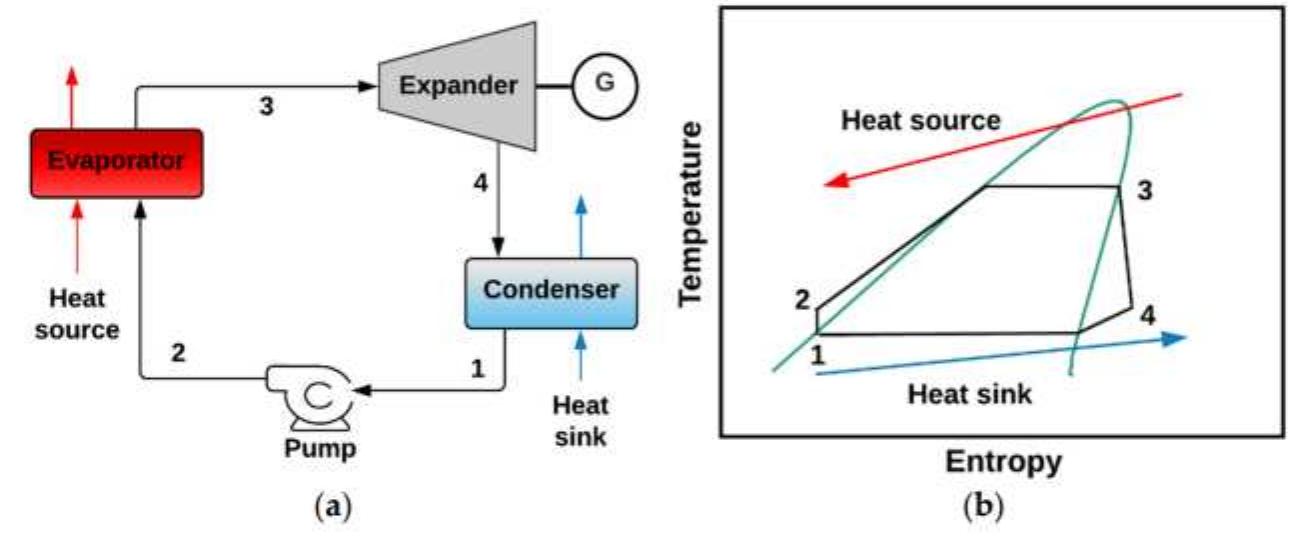 Orc consists of an evaporator, turbine (expansion device),