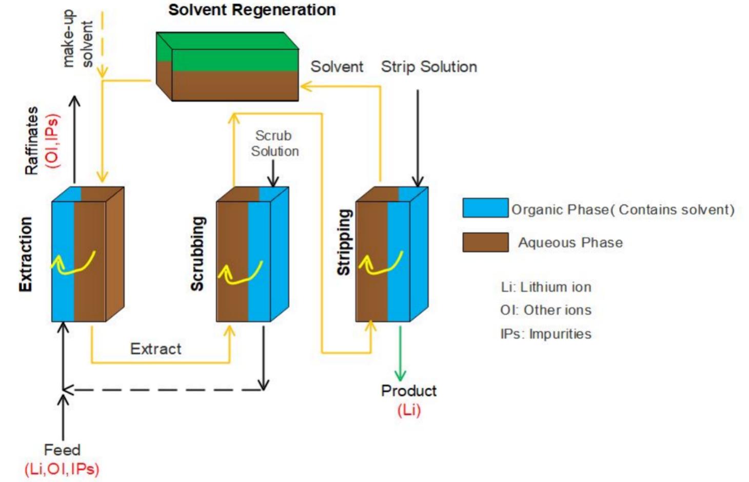 Schematic of a solvent extraction system. adapted from [52].