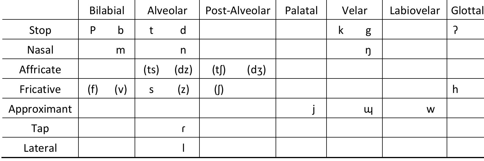 Akeanon consonant inventory spectrogram shapes of phonemes
