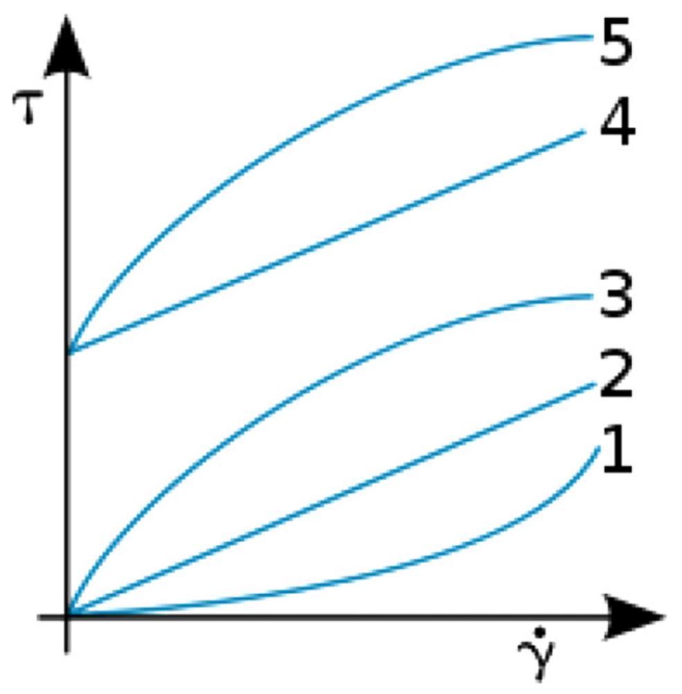 shear stress—shear rate diagram: 1: shear- thickening