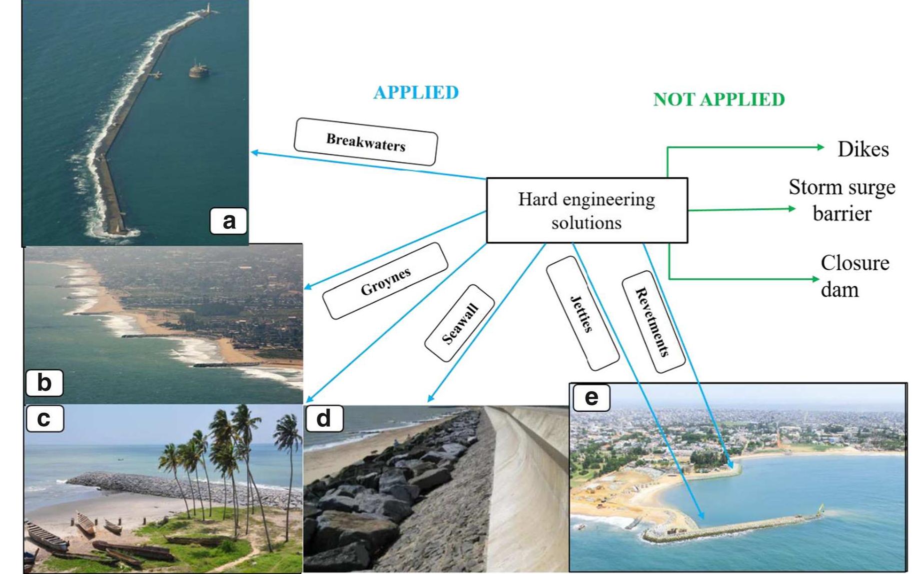 Figure 2 - from A review on coastal erosion and flooding