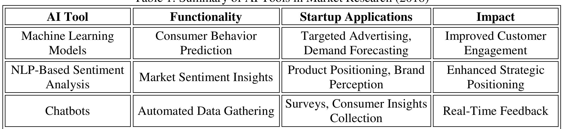 Al-powered tools have significantly streamlined market