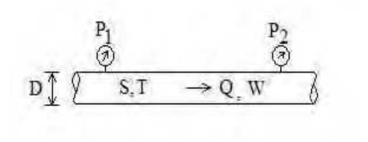 1: schematic of flow in pipe. downhill, gas flows from high