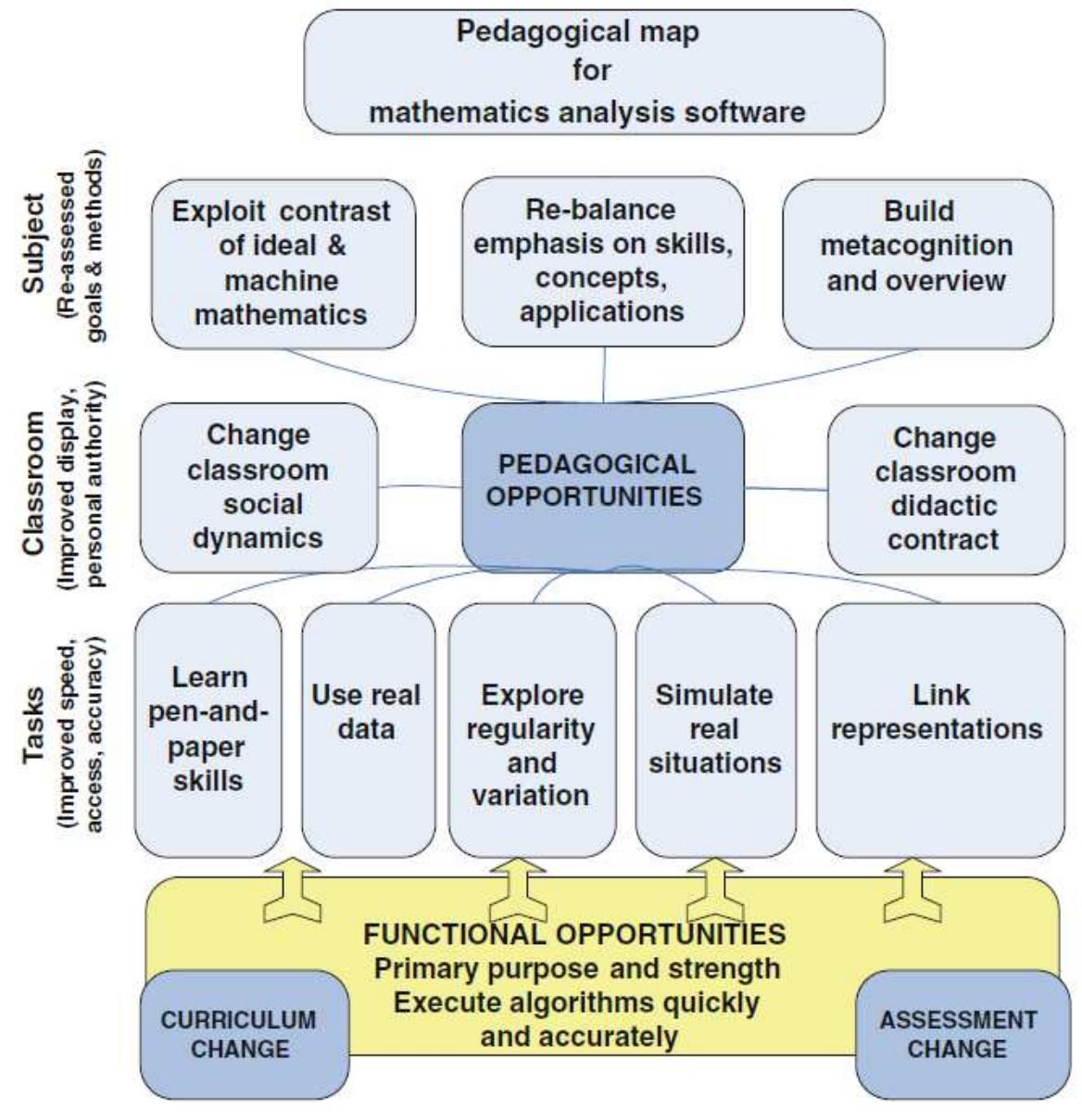 Pedagogical map for mathematics analysis software (pierce