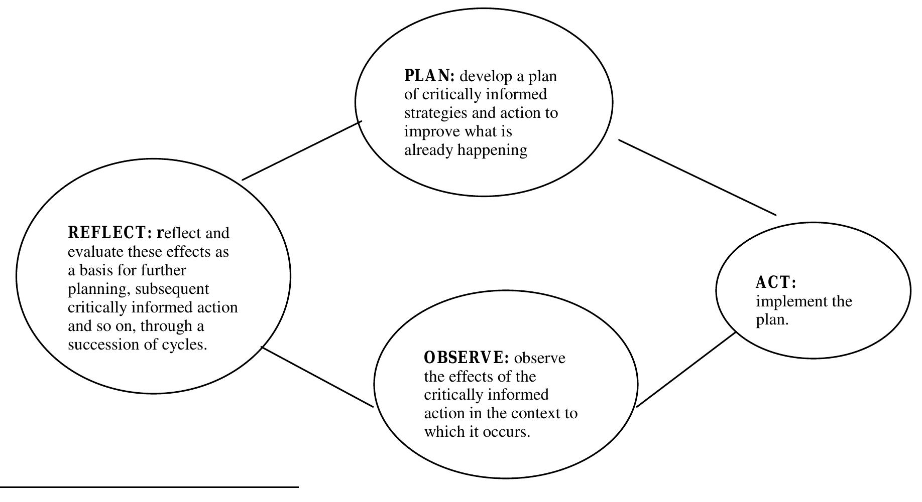 Four stages of a cycle, adapted from kemmis and mctaggart