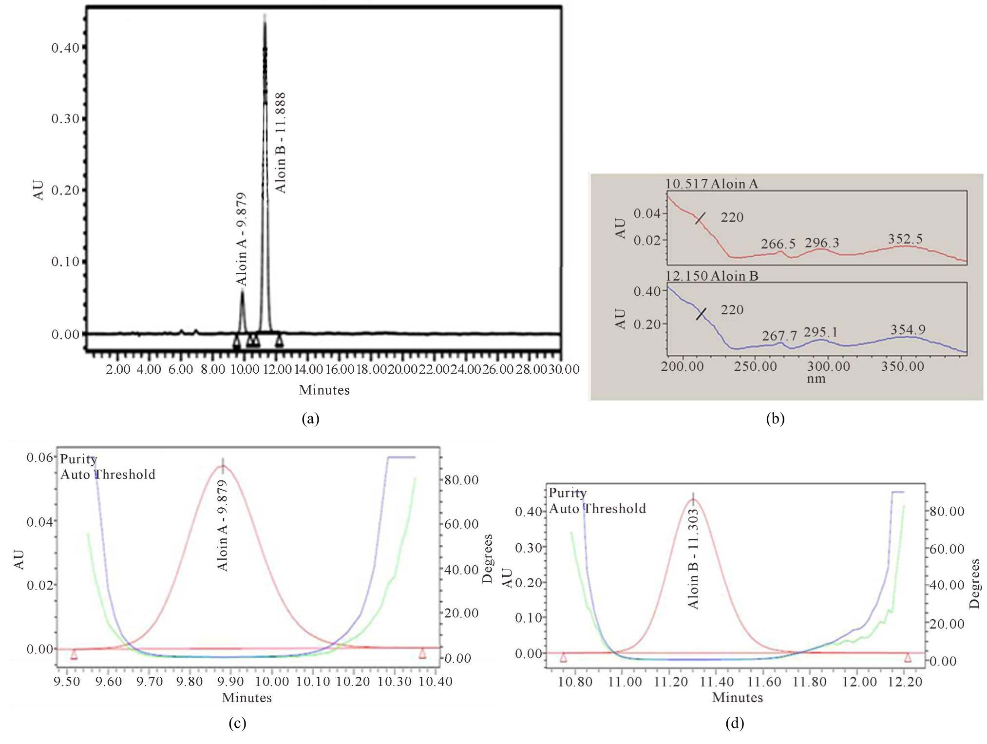 Gure 2. (a) hplc chromatogram, (b) spectrum shows the
