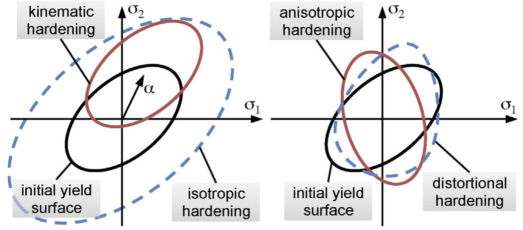 Evolution of the yield locus according to hardening types.