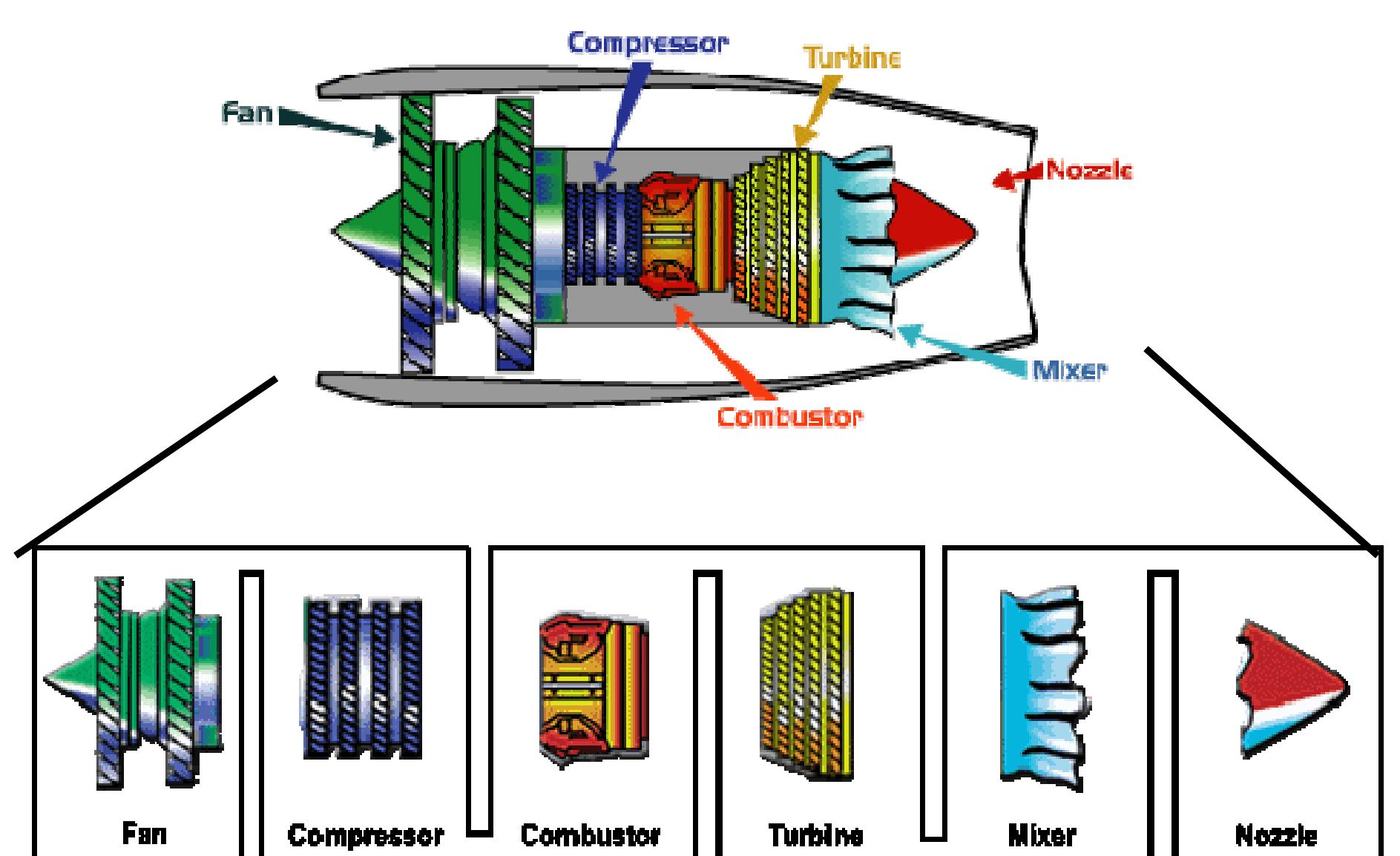 1: various components of a commonly used turbo-engine,
