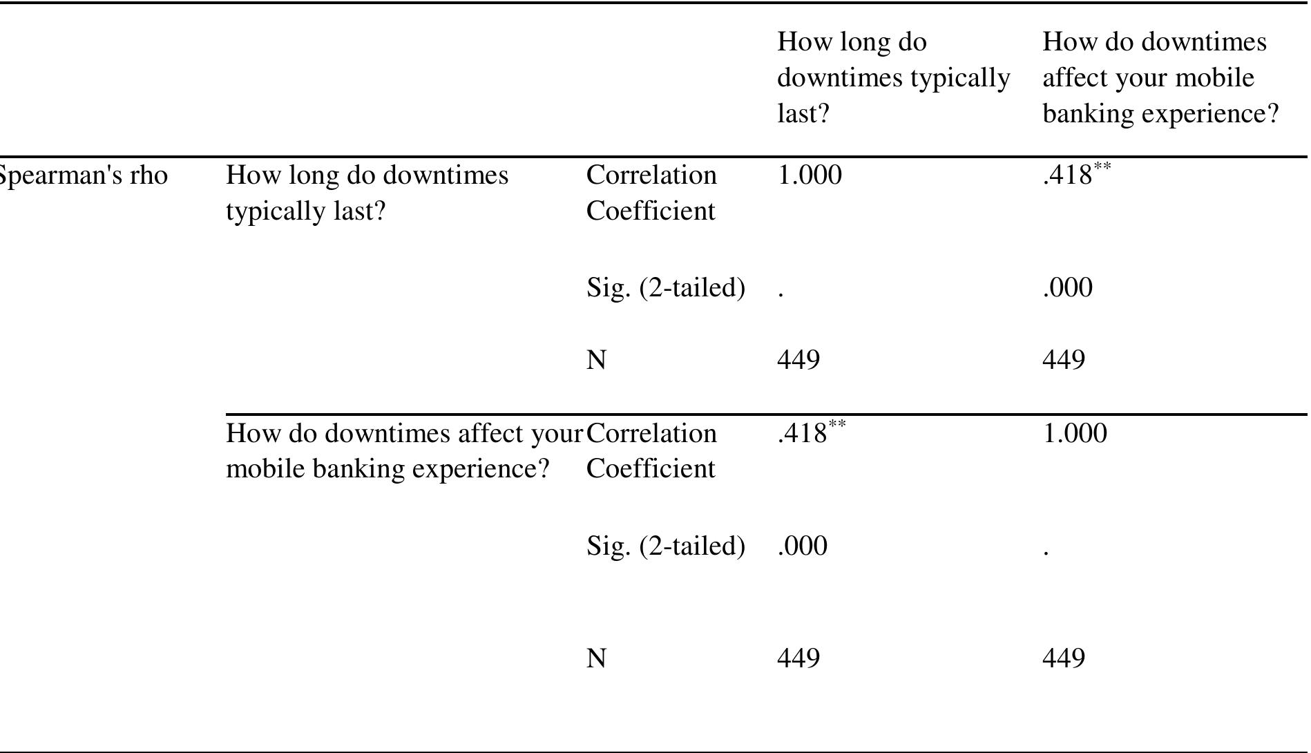 Correlational tests on level of satisfaction in relation to