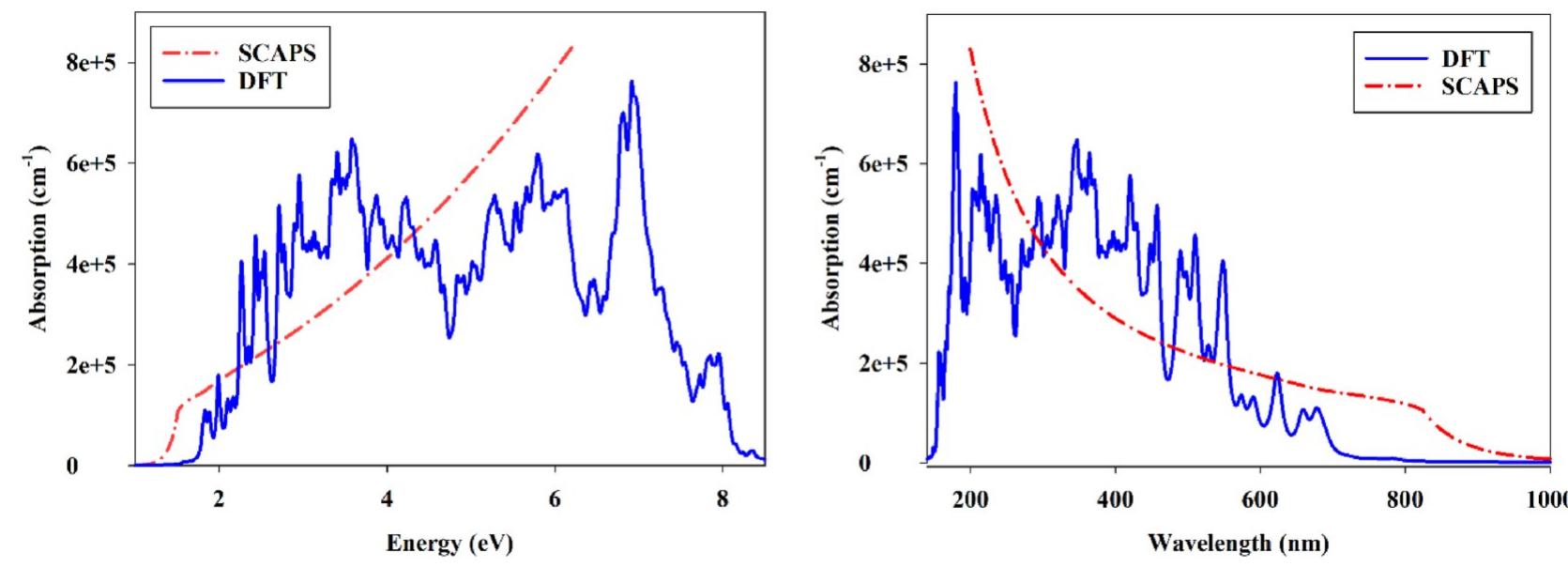 Mapbi3 absorption spectrum of calculated by dft and scaps.