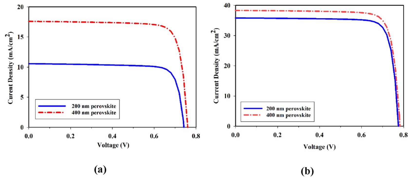 I-v curve of a 200 and 400 nm mapdi;3 perovskite solar cell