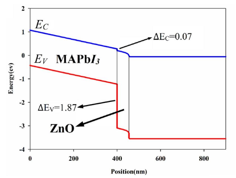 Energy band diagram for sample solar cell with a 400 nm