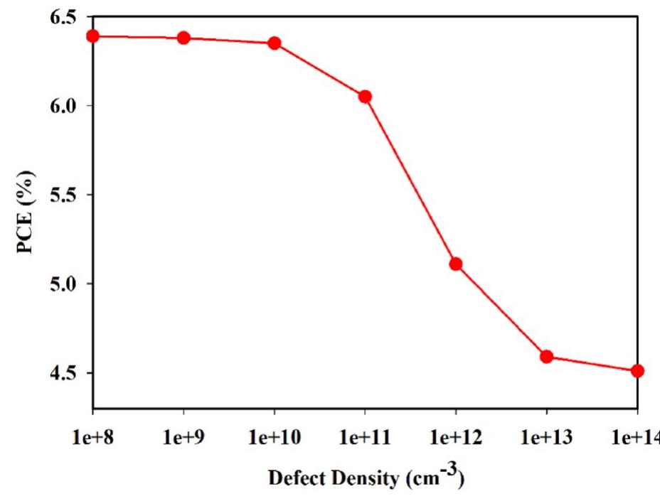 Pce as a function of defect densities at mapbi3/zno