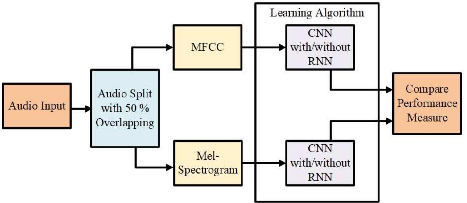 Proposed Hybrid Architecture With Cnn And Variants Of Rnn
