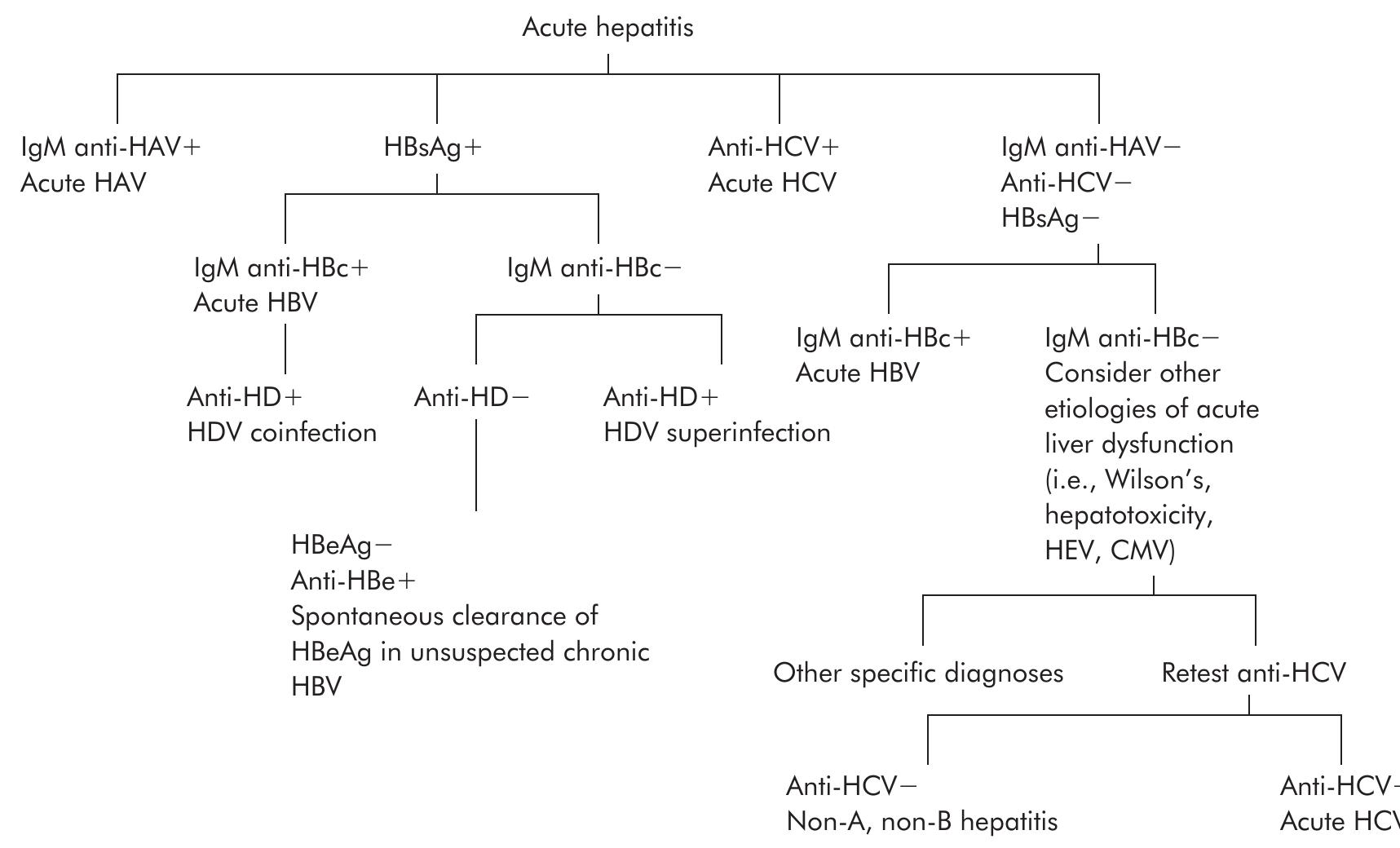 -4. diagnostic approach to patient with acute viral