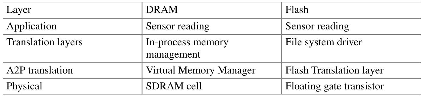 Example storage abstraction layers and functions for dram