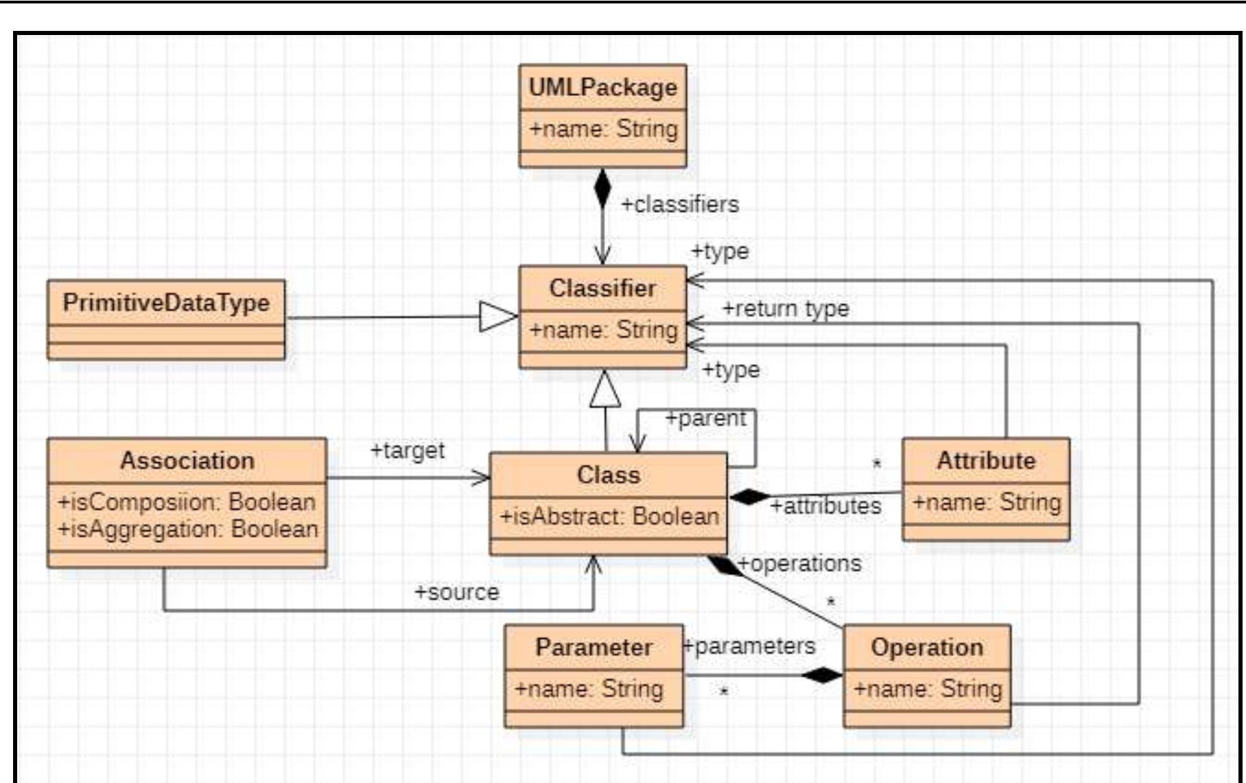 An excerpt of uml class diagram metamodel