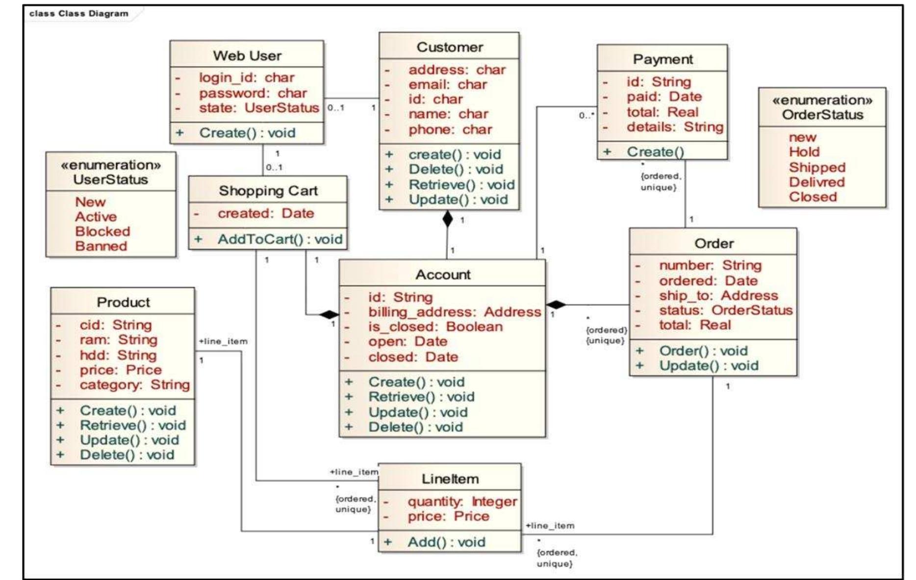 Uml class diagram of an e-commerce erp table 1. explanation