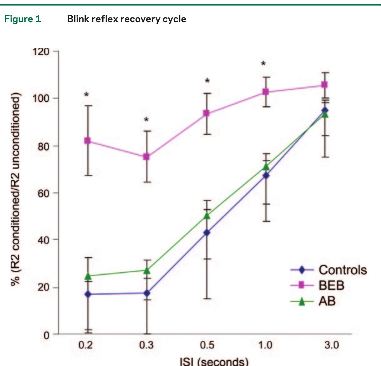 Blink reflex recovery cycle of the r2 component (area) in