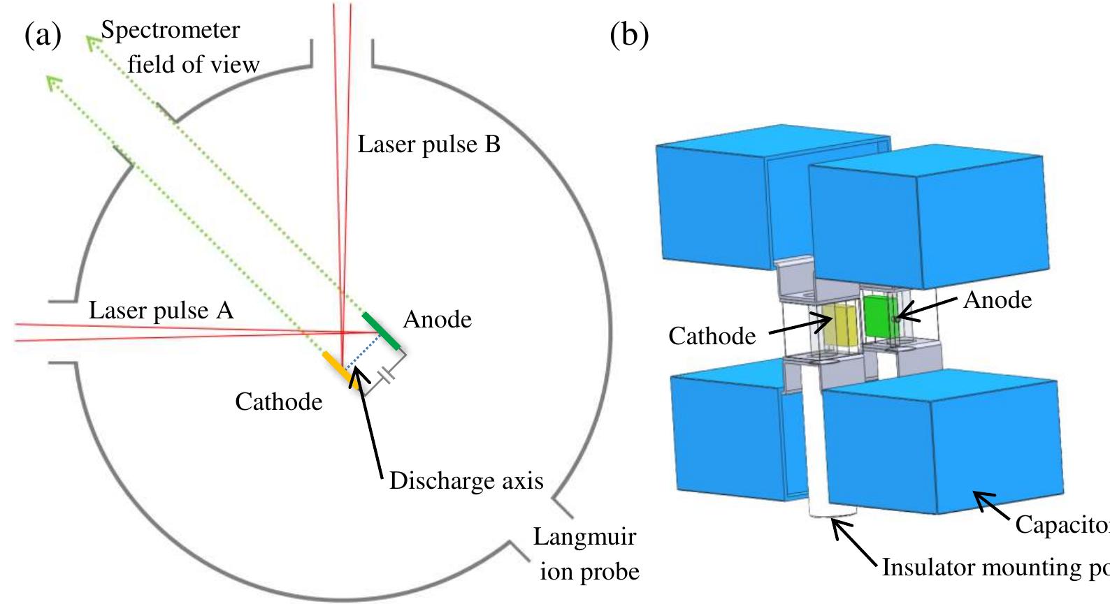1 — schematic showing a) top down view of colliding laser