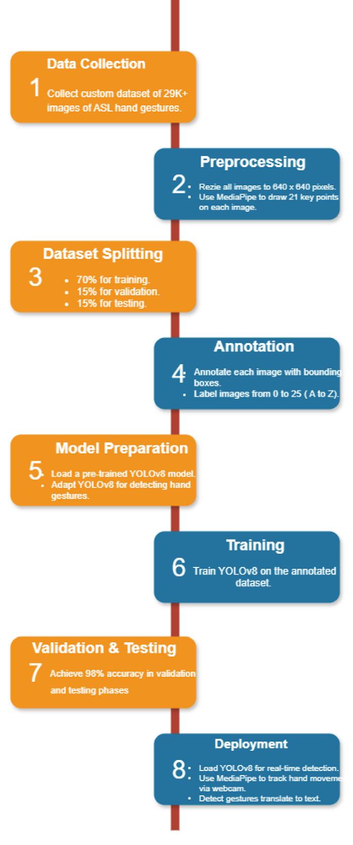 Workflow for object detection model training using yolov8.