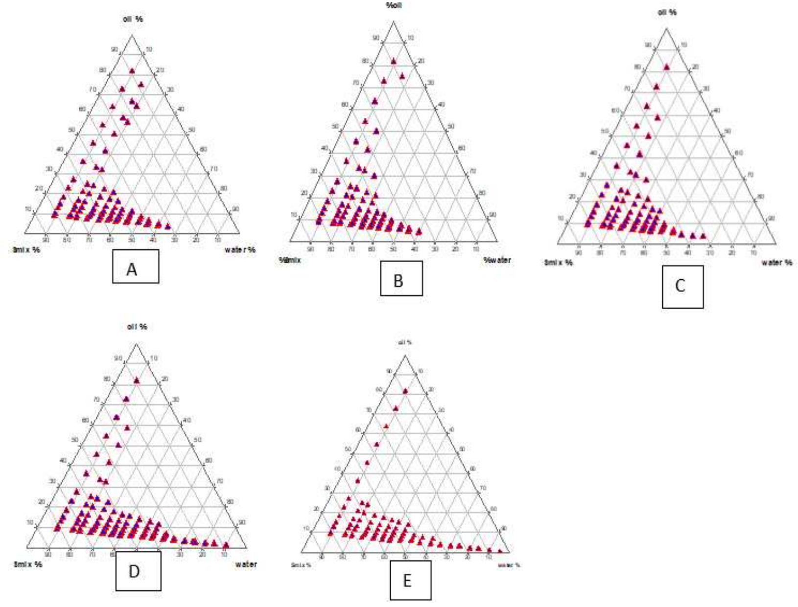 Ternary phase diagrams of smix ratio (tween 80: transcutol