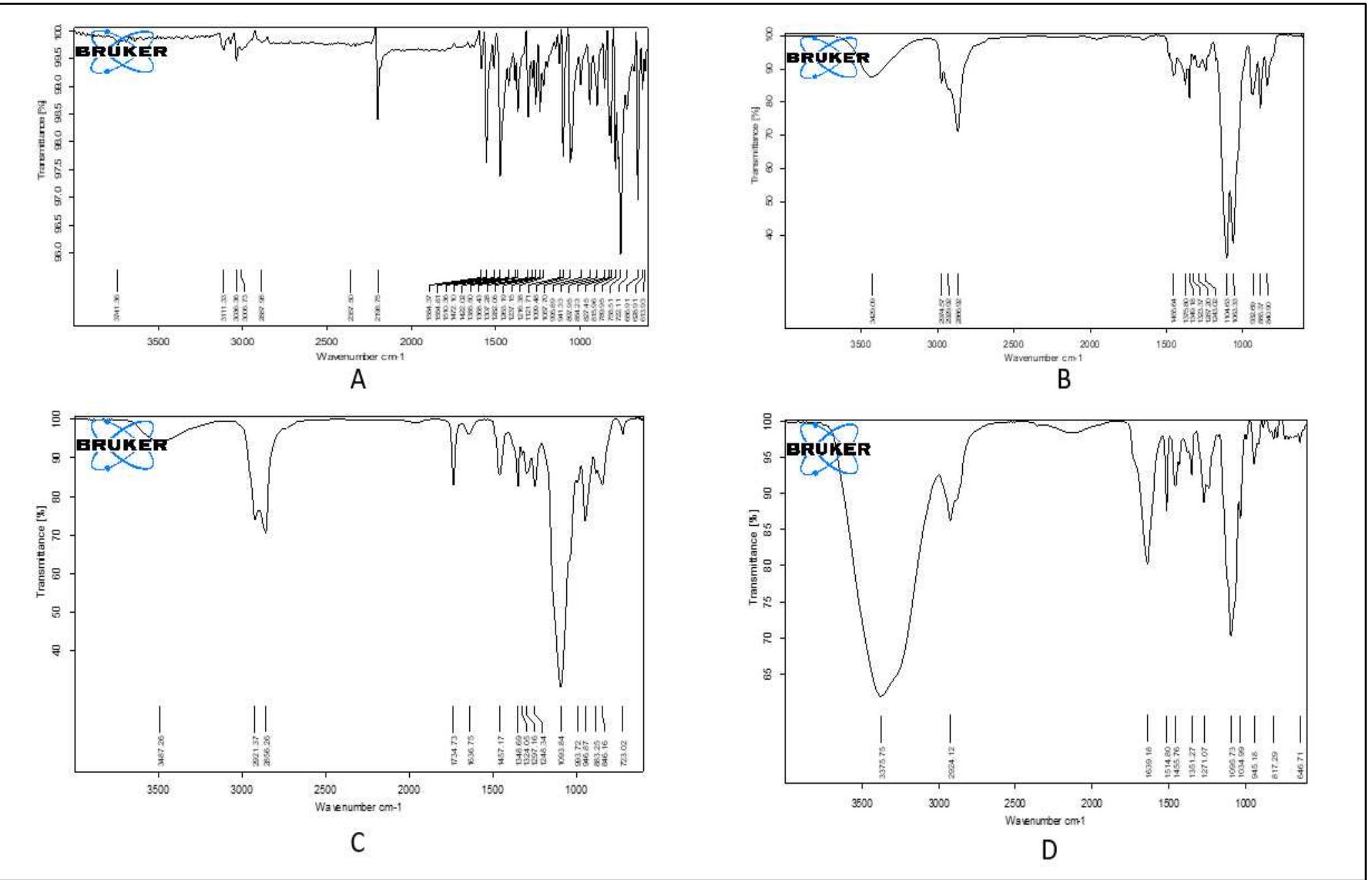 (a) ftir of pure luliconazole (b) ftir of transcutol p (c)