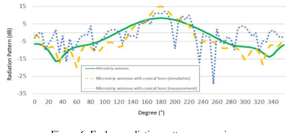 Shows the h-plane radiation pattern of a microstrip antenna
