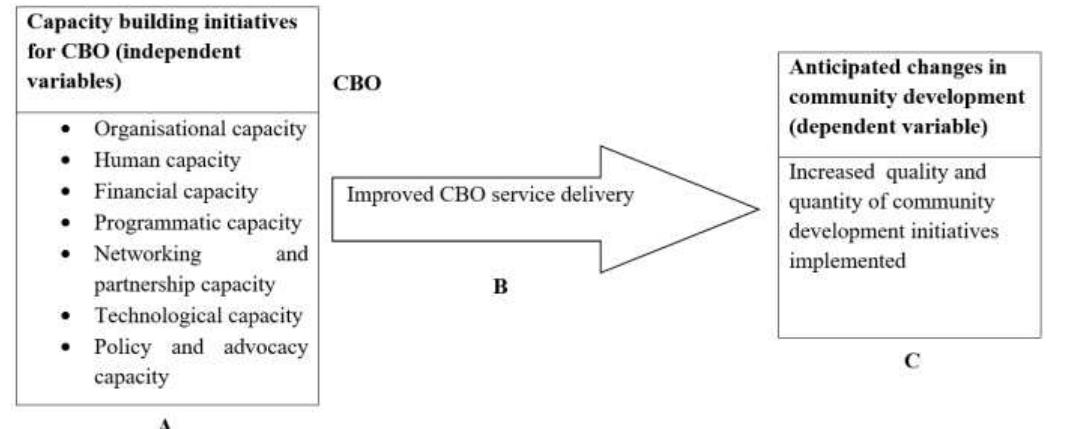 Figure 2 - from Capacity Building of Community-Based