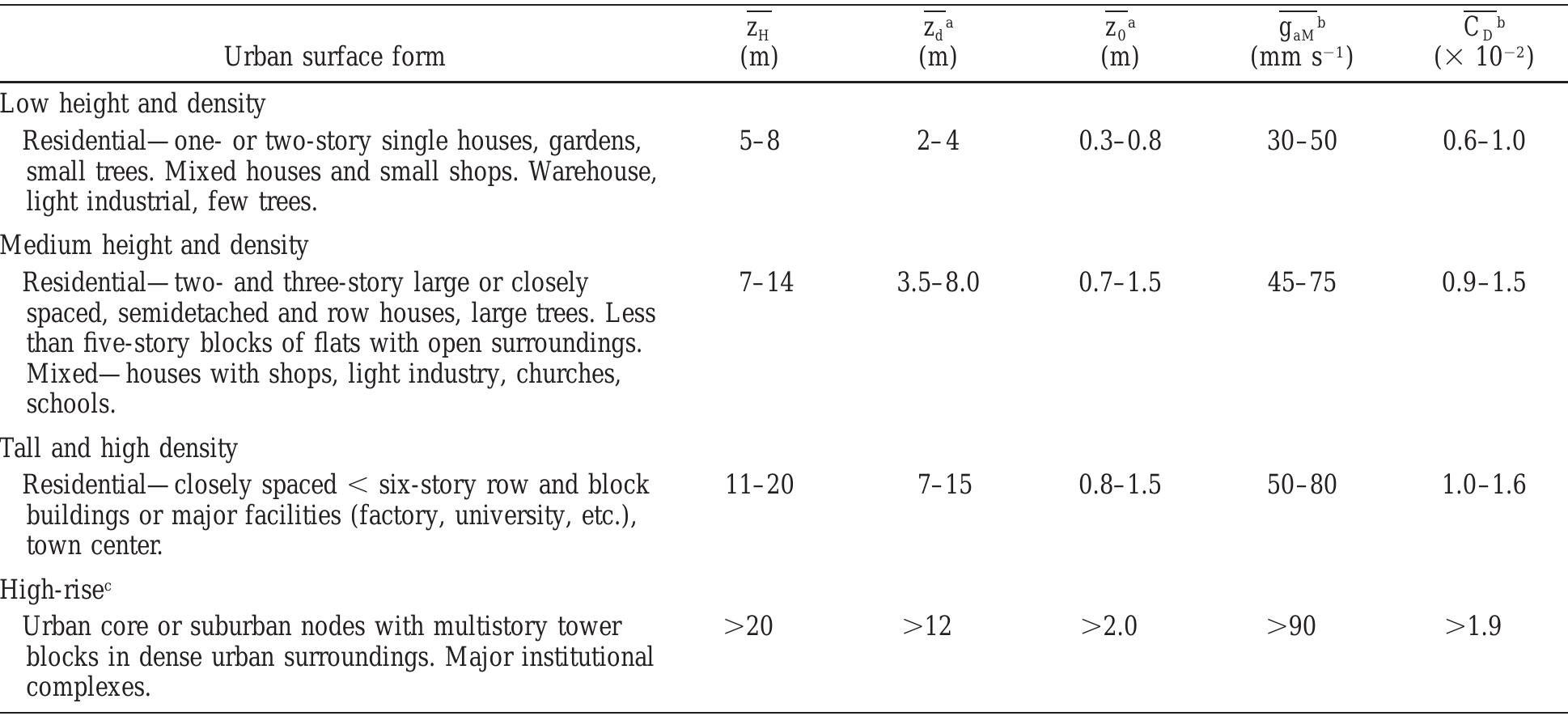 Typical roughness and other aerodynamic properties of