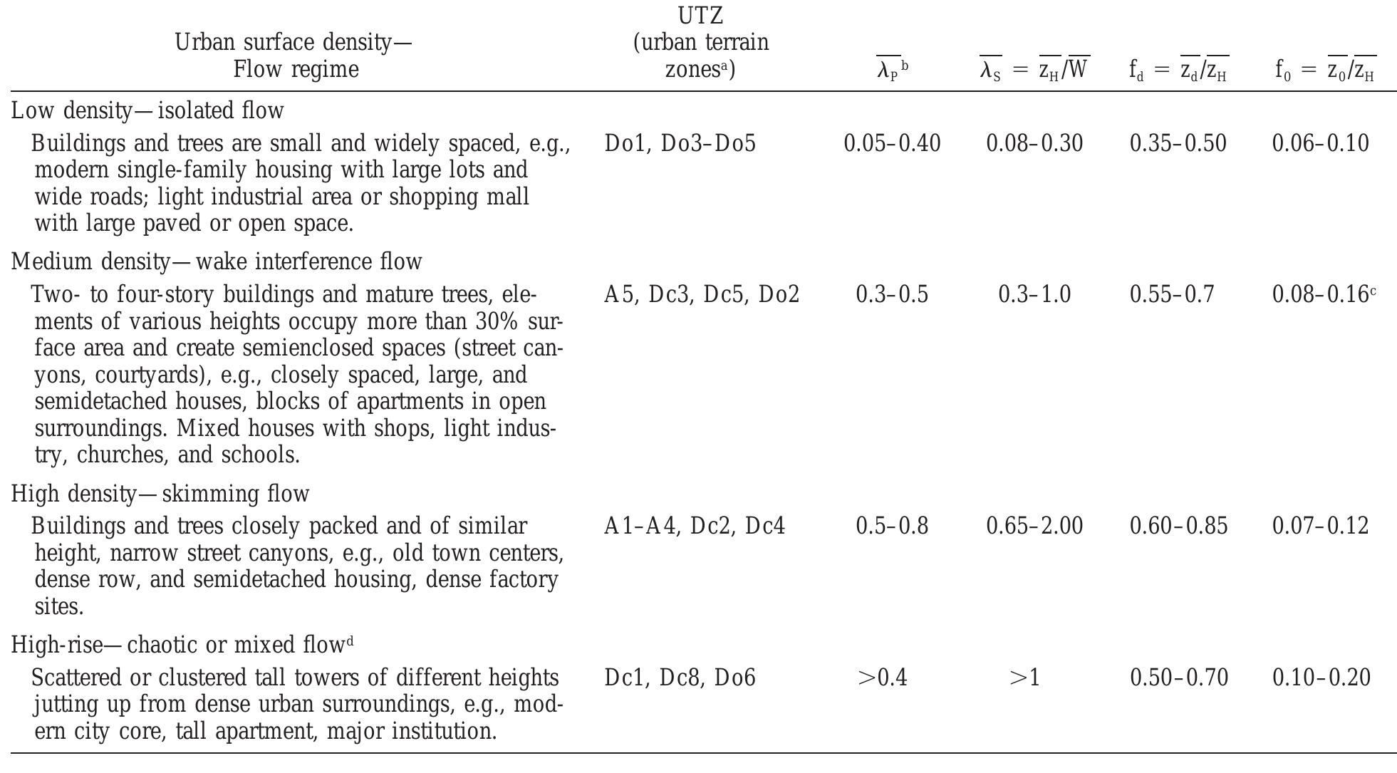 Typical nondimensional roughness properties of homogeneous