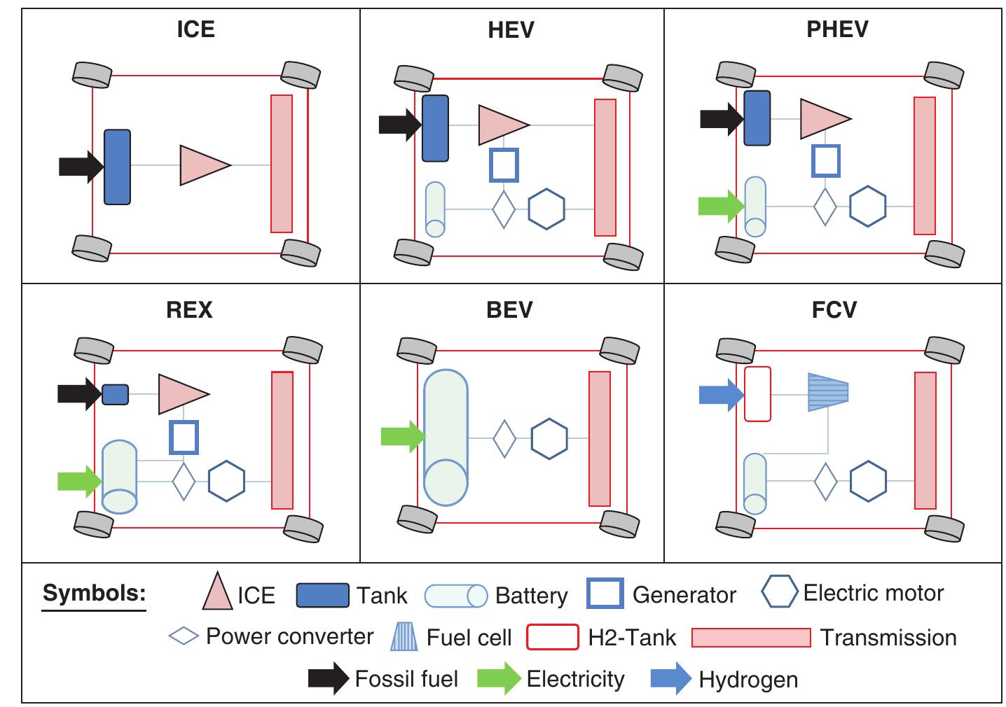 | architectures of various types of electric vehicles