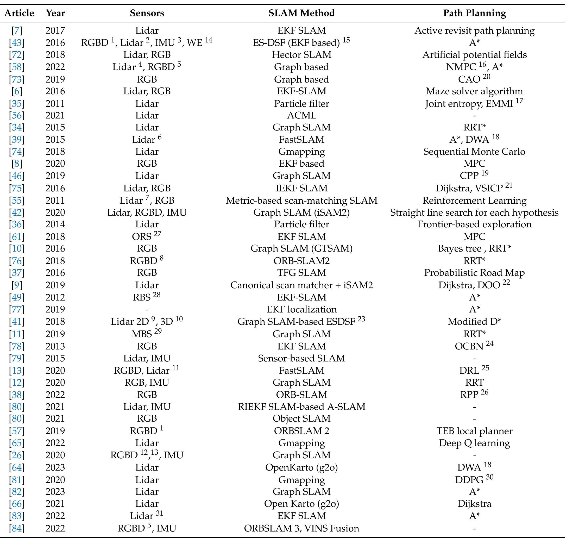 | microsoft kinect. * sick lms-100. ? x-sense mti-g-700. 4