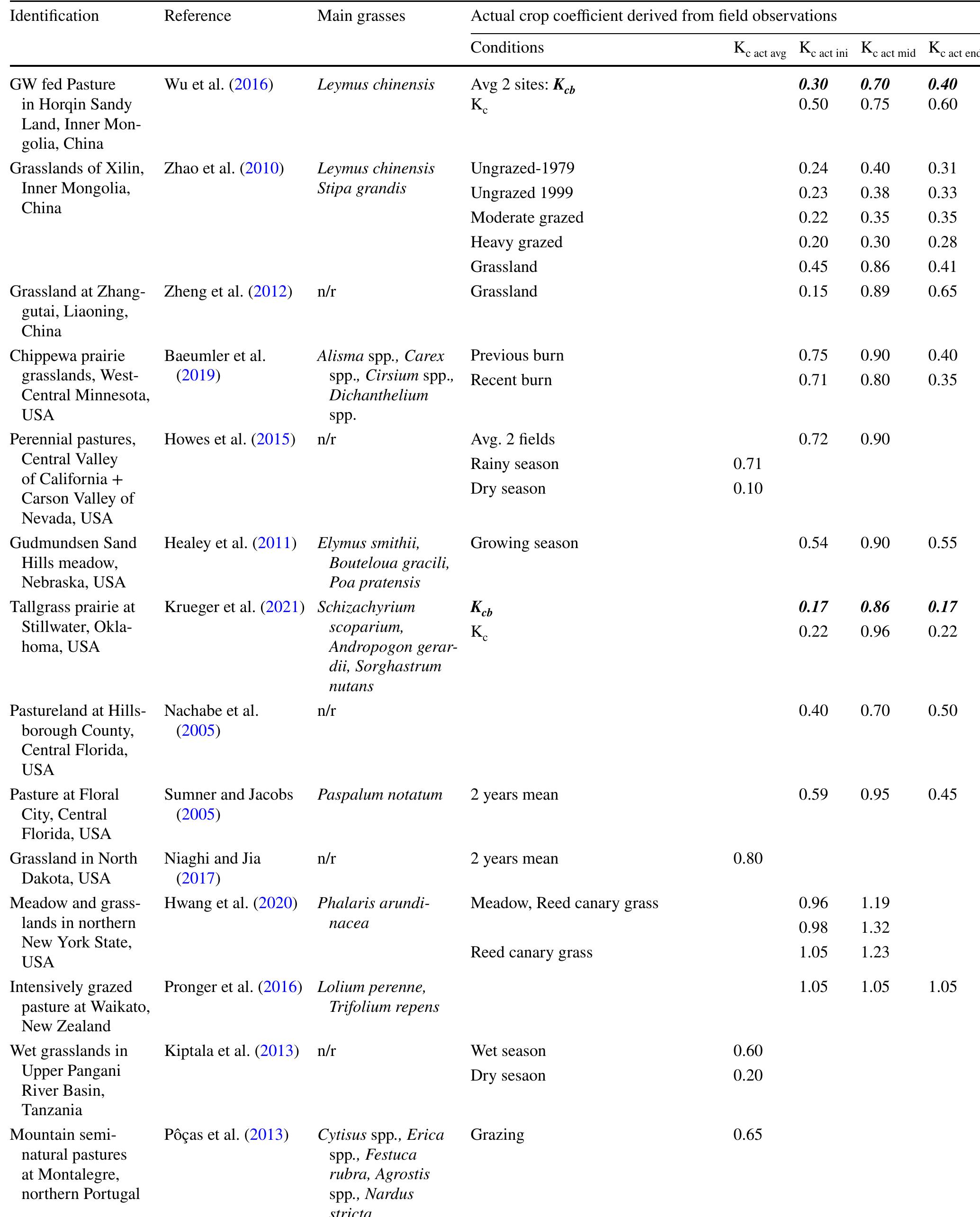 Field derived actual crop coefficients (k, ,, and ky, ,.,)