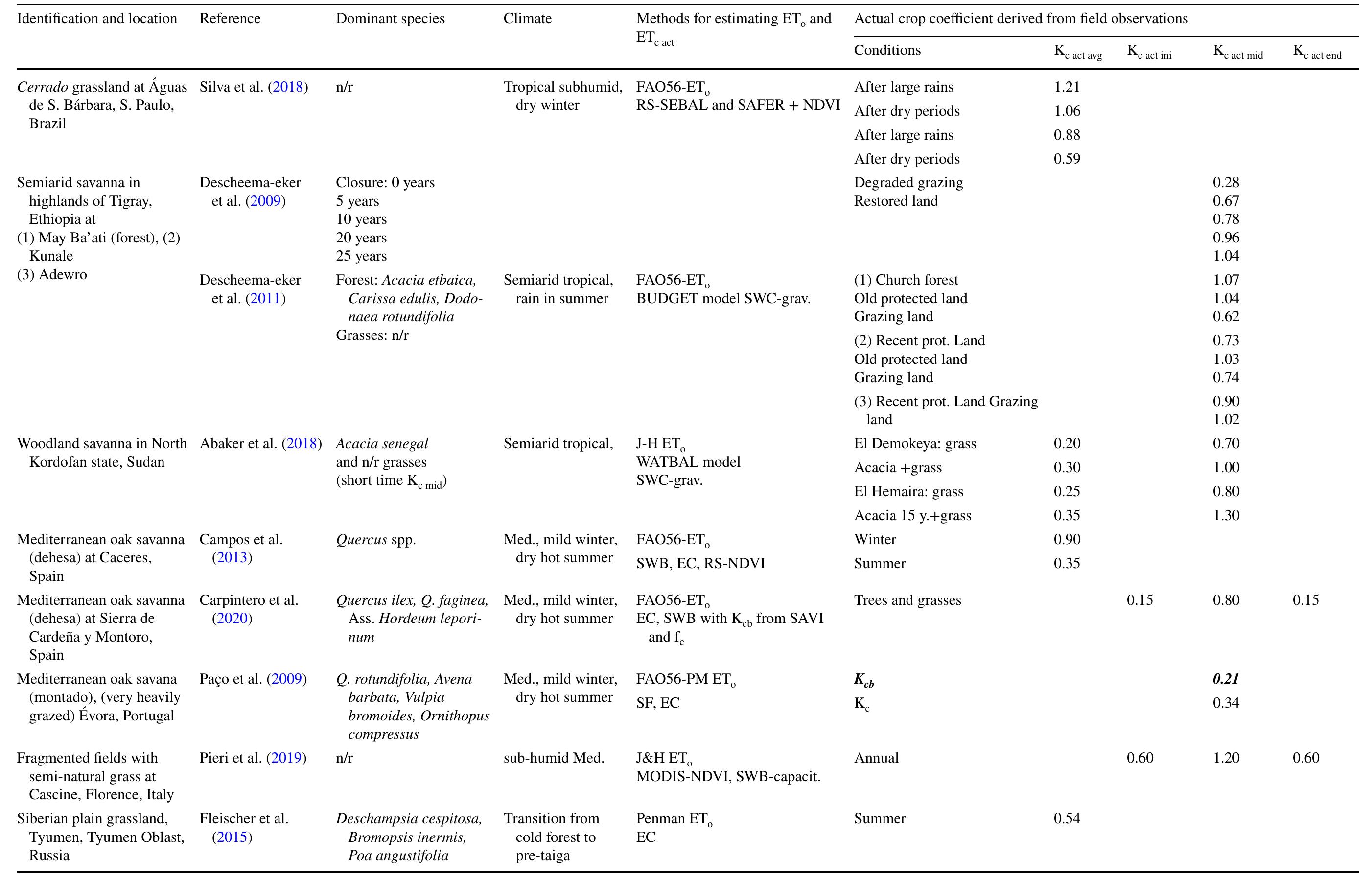 Symbols, abbreviations and acronyms are given in appendix b