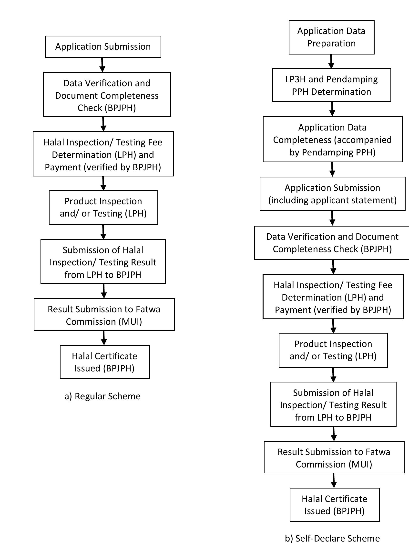 Figure 1 - Comparison Study of Halal Management System in
