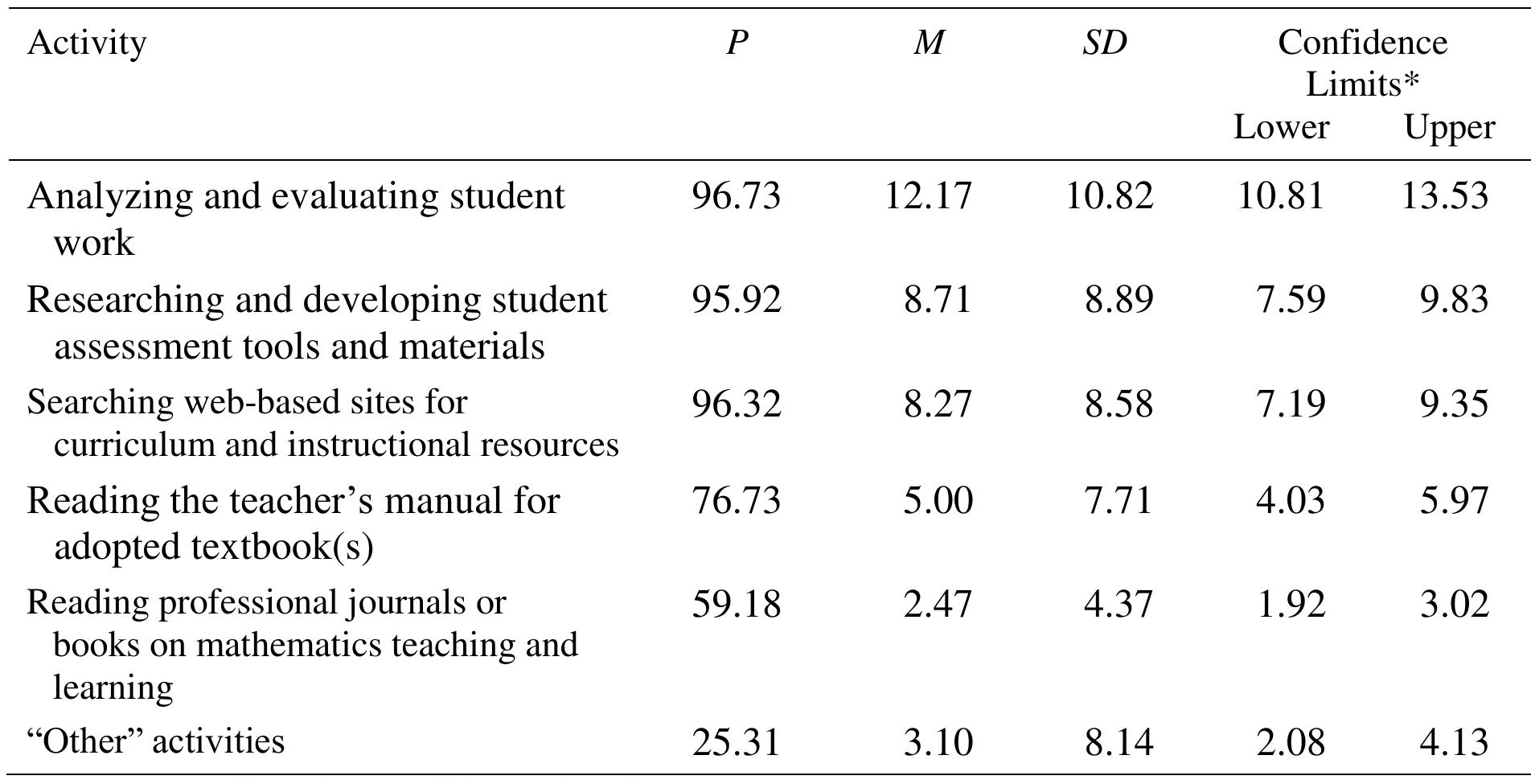 Breakdown of individual learning activities