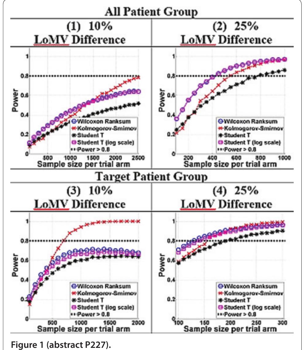 A results the distribution of lomv is heavily skewed.