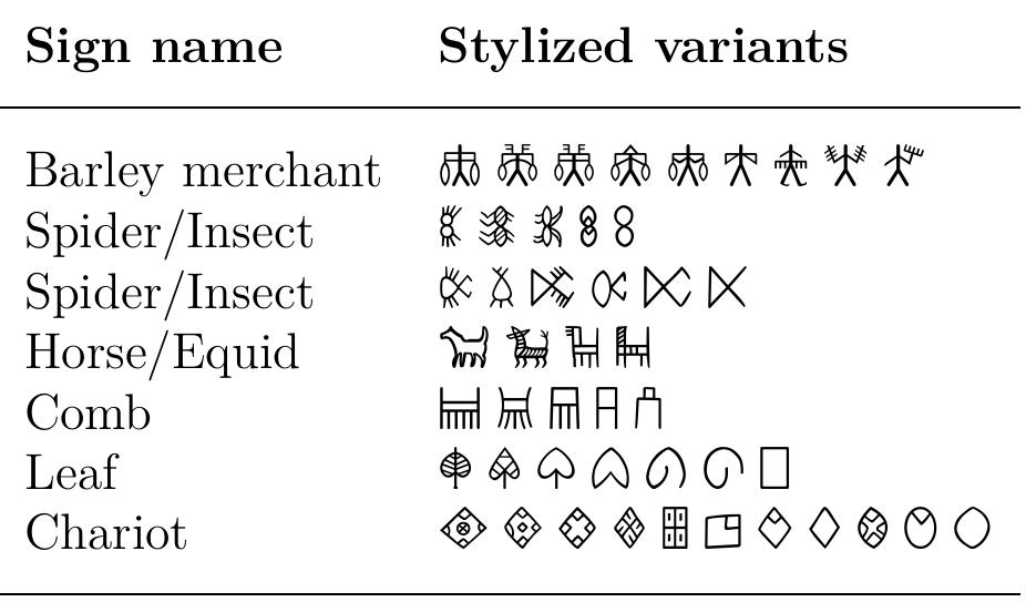 Six extensively stylized signs table 4. discovery of