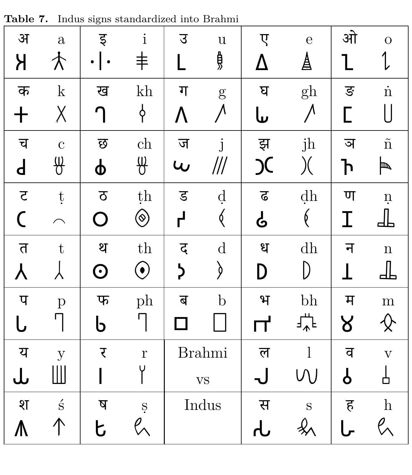 Table 9 - A cryptanalytic decipherment of the Indus Script