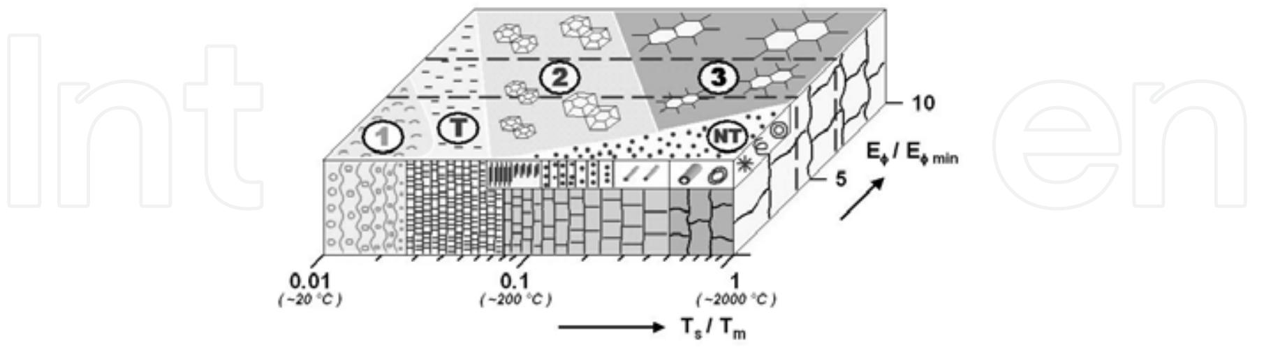 Crystalline structure zone model of sputtered zno thin