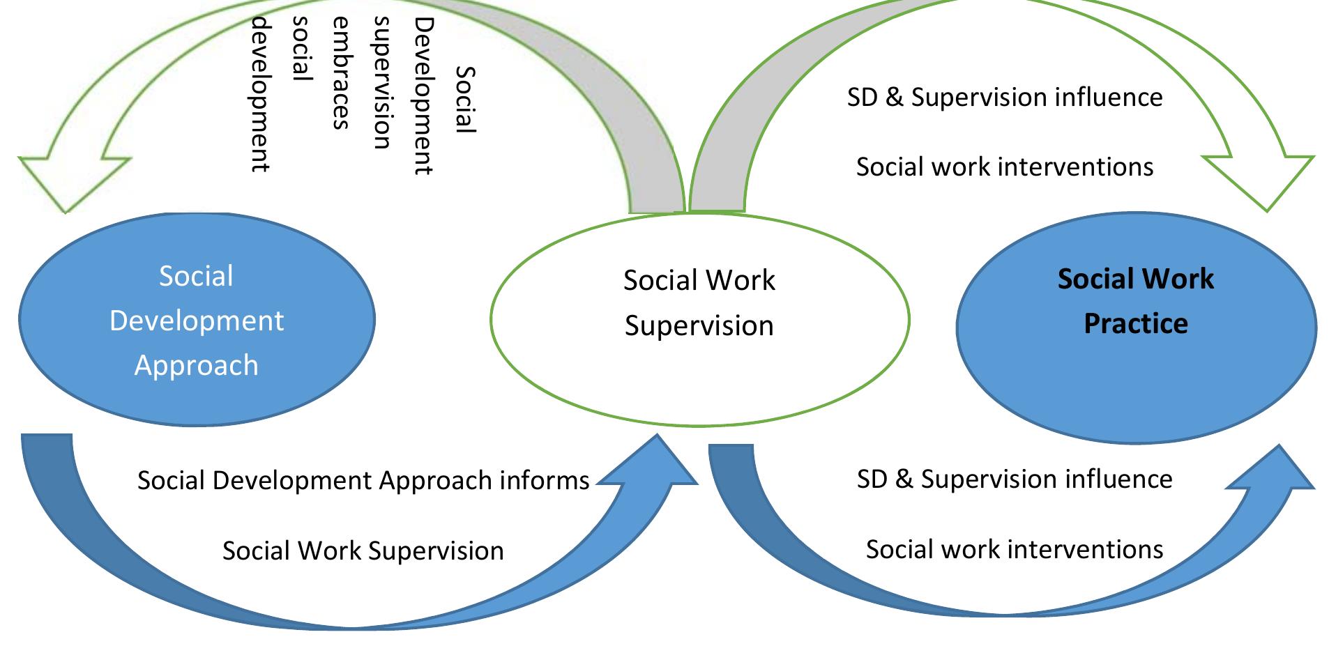 Conceptual mind map of social development approach and