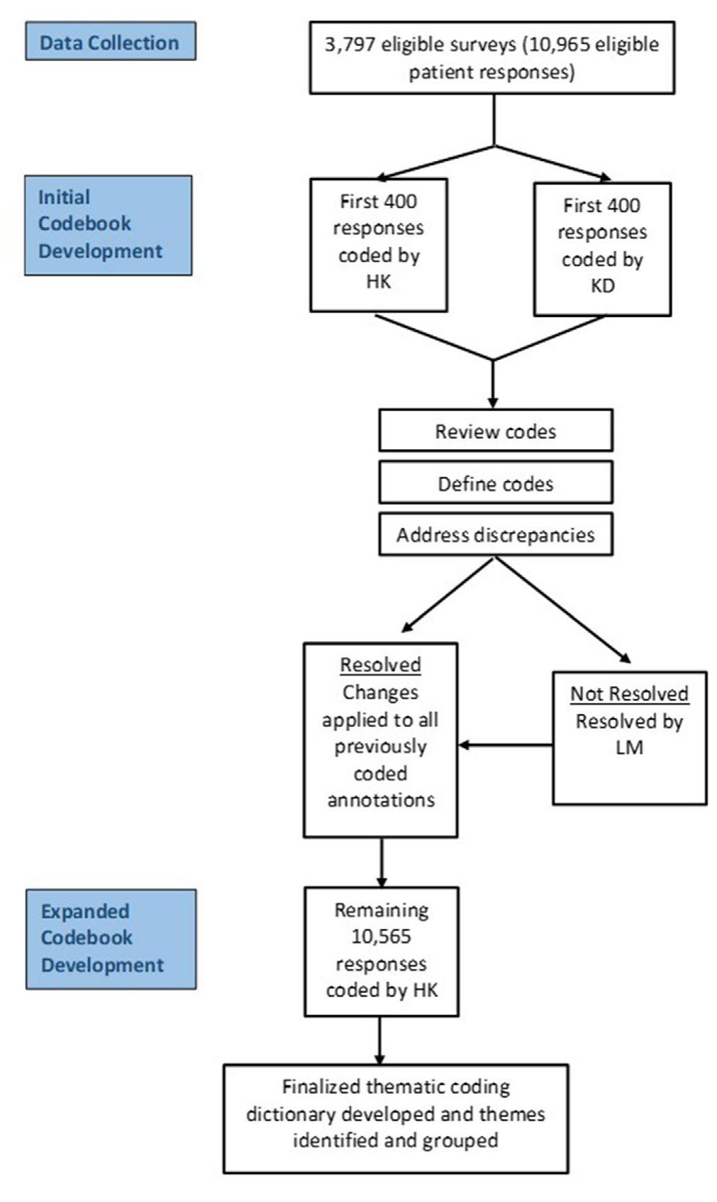 _ flowchart for thematic coding methodology