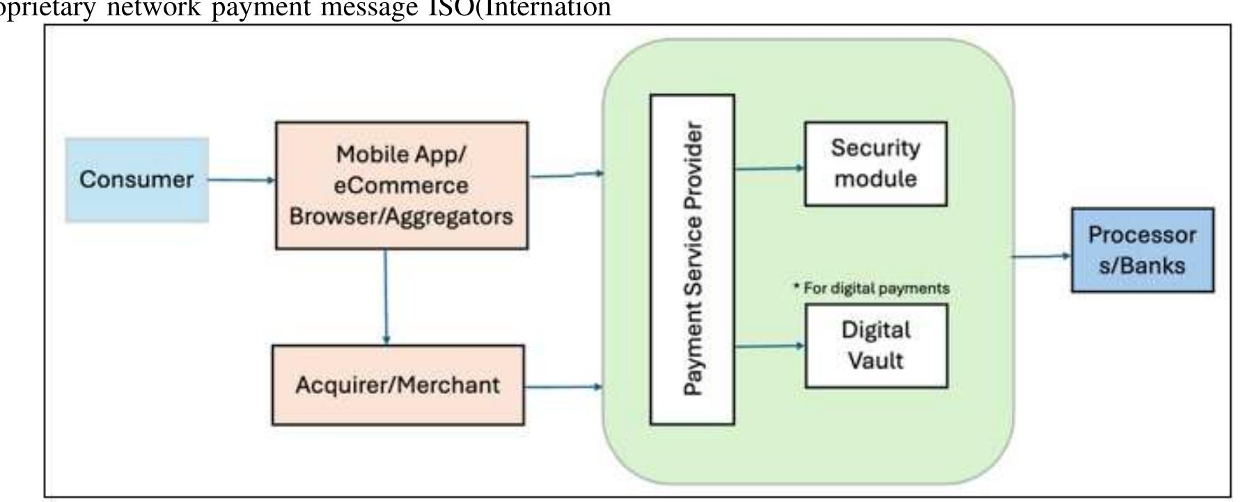 Payment ecosystem components: digital vault. this protects